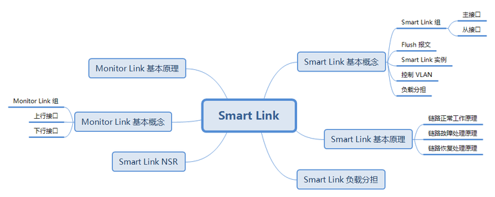 【网络干货】Smart Link可靠性技术详解 - 知乎