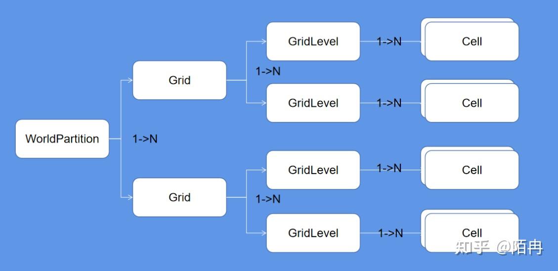 World Partition浅析（四） - 知乎