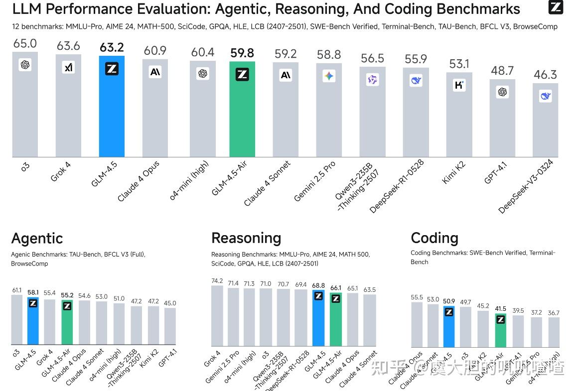 智谱发布GLM-4.5，API成本比DeepSeek减少了85% - 知乎