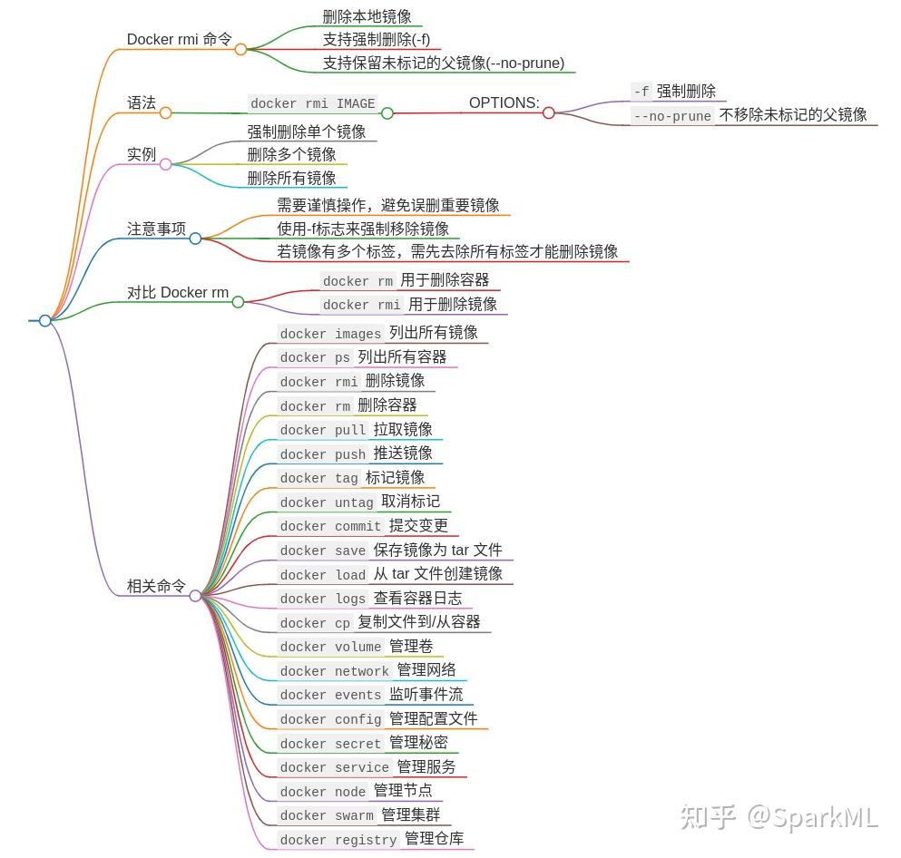【docker常用命令系列】docker Rmi用法描述选项示例权威详解 知乎