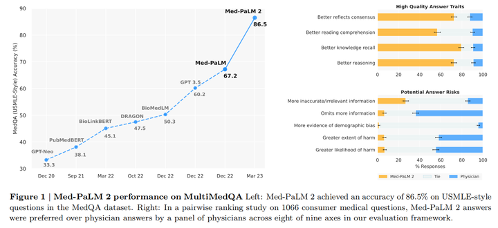 详解Med-PaLM 2，基于PaLM 2的专家级医疗问答大语言模型 - 知乎