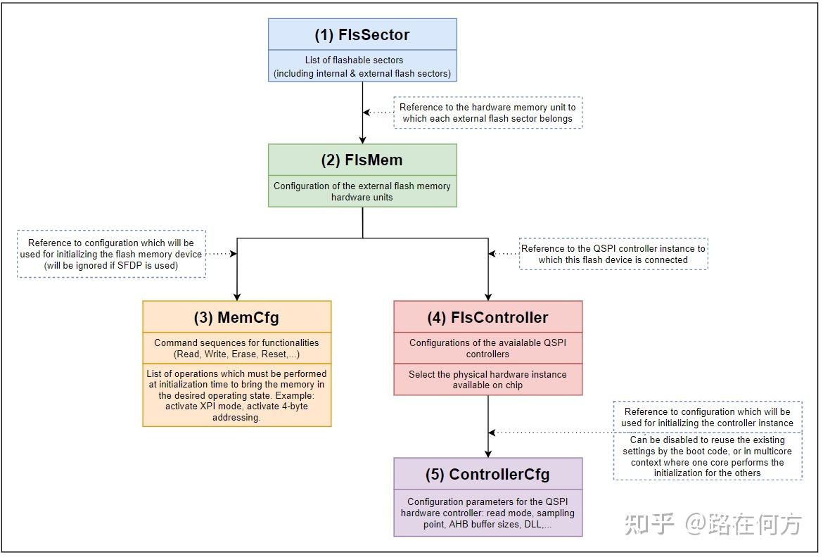 聊聊S32G3 M核的FEE fls的实现机制 - 知乎