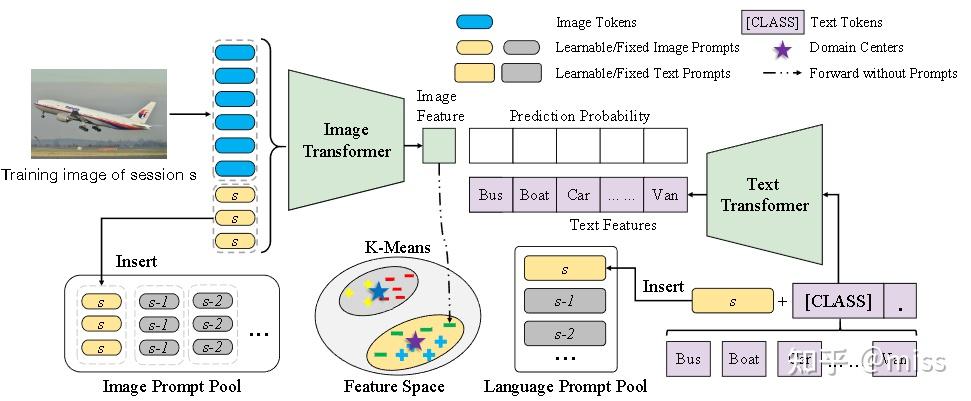 S-Prompts Learning with Pre-trained Transformers: An Occam's Razor for ...