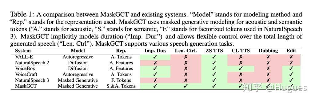 MaskGCT：基于掩码生成的新一代TTS模型 - 知乎