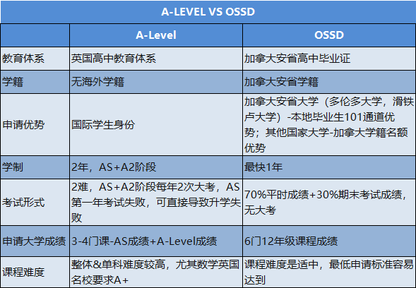 A-Level成绩不理想？不如转战OSSD，免雅思申请QS100院校！ - 知乎