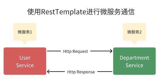 如何使用 RestTemplate 进行 Spring Boot 微服务通信示例 - 知乎