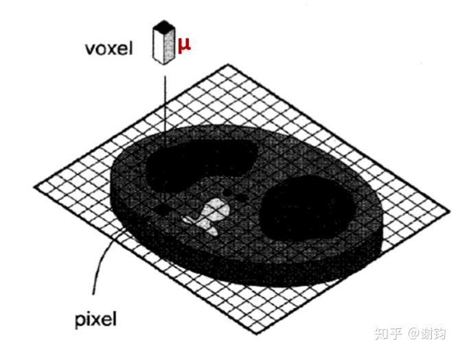 现代医学成像（3）——CT（基本原理与图像重建） - 知乎