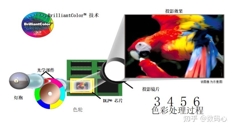 投影技术详解之DLP投影技术 - 知乎