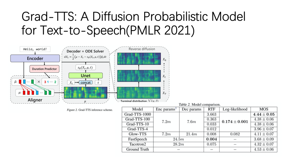 语音合成（speech synthesis）方向九：Diffusion Probabilistic Model - 知乎