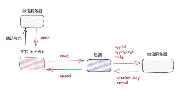 一篇文章带你搞懂微信小程序登录 知乎