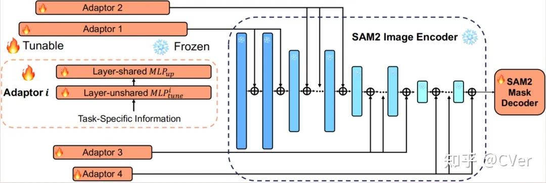 SAM 2无法分割一切？SAM2-Adapter：首次让SAM 2在下游任务适应调优！ - 知乎