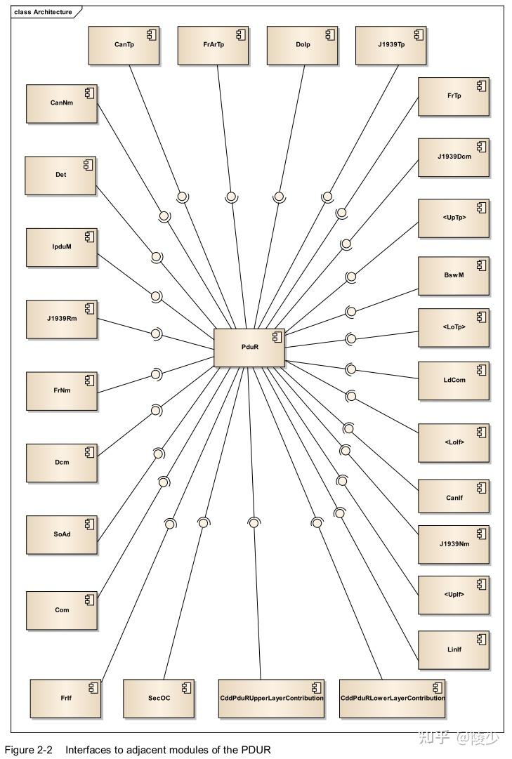 AUTOSAR PduR介绍 - 知乎