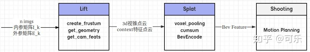 BEV经典之作Lift, Splat, Shoot解析 - 知乎