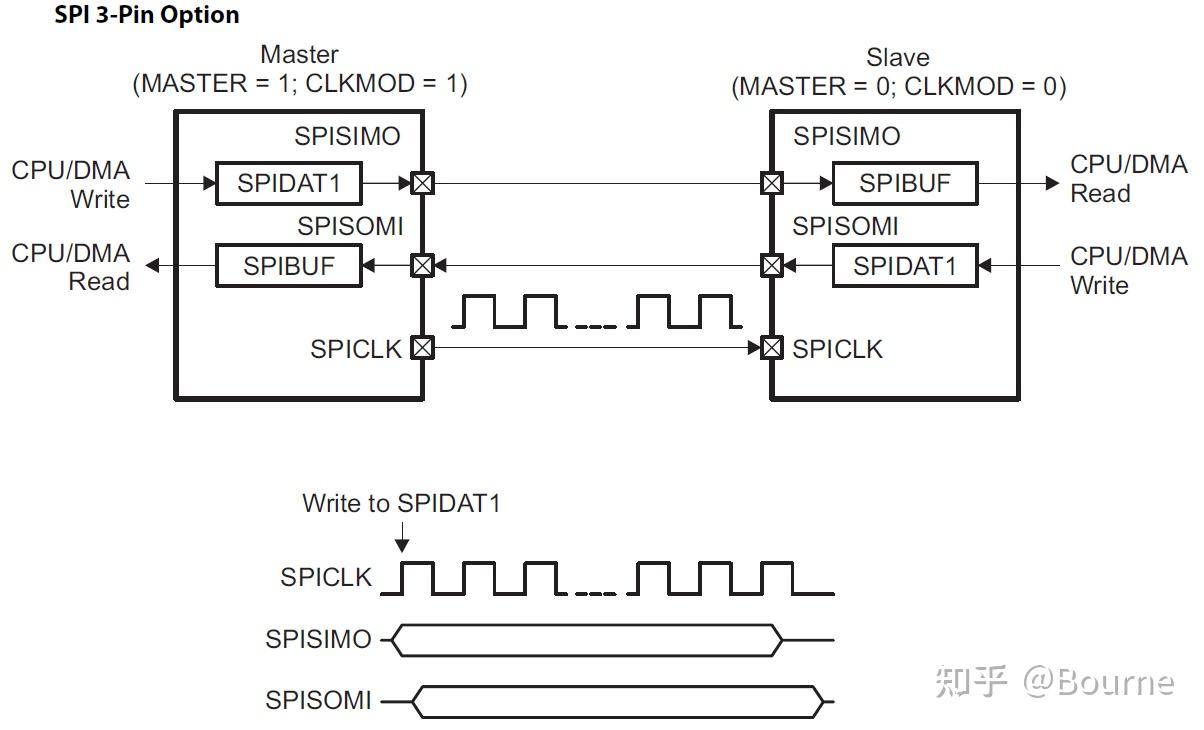 SPI：serial peripheral interface - 知乎
