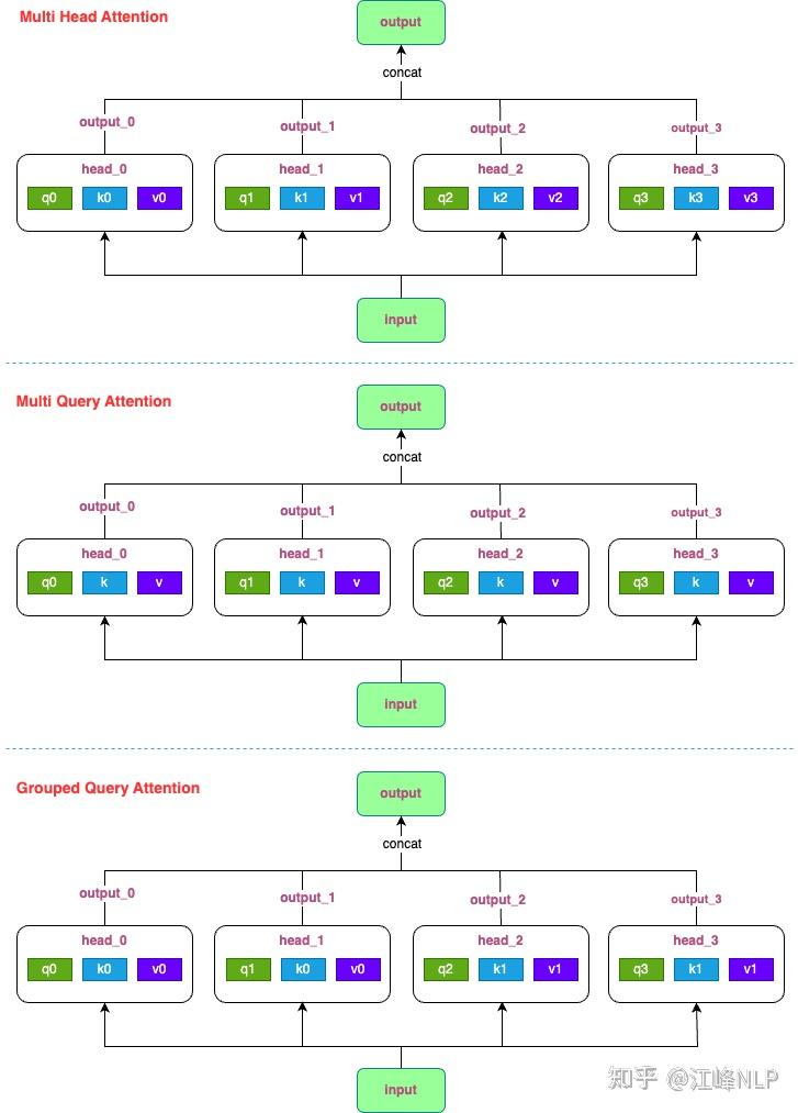 大模型推理优化之 KV Cache - 知乎
