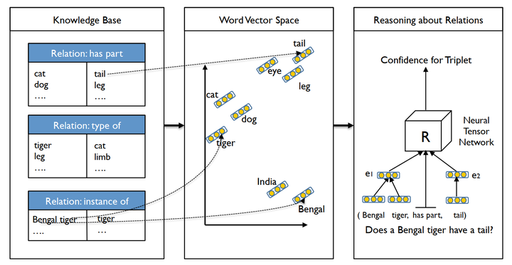 NTN: Reasoning With Neural Tensor Networks for Knowledge Base ...