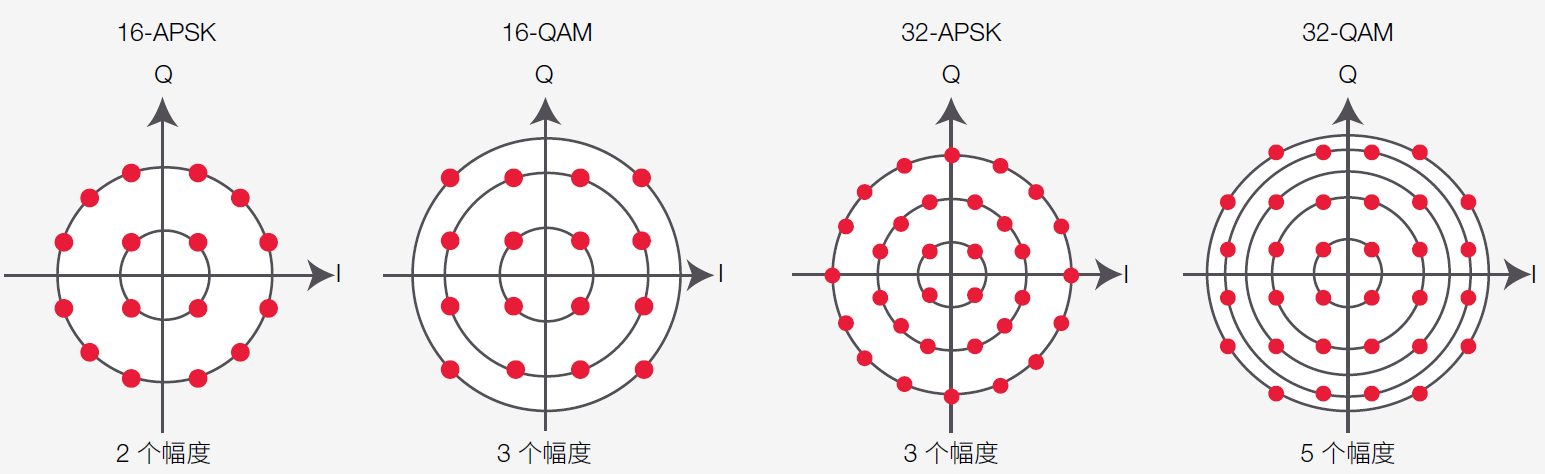 如何形象的理解什么是QAM，8QAM，16QAM，和载波对应关系如何？ - 知乎