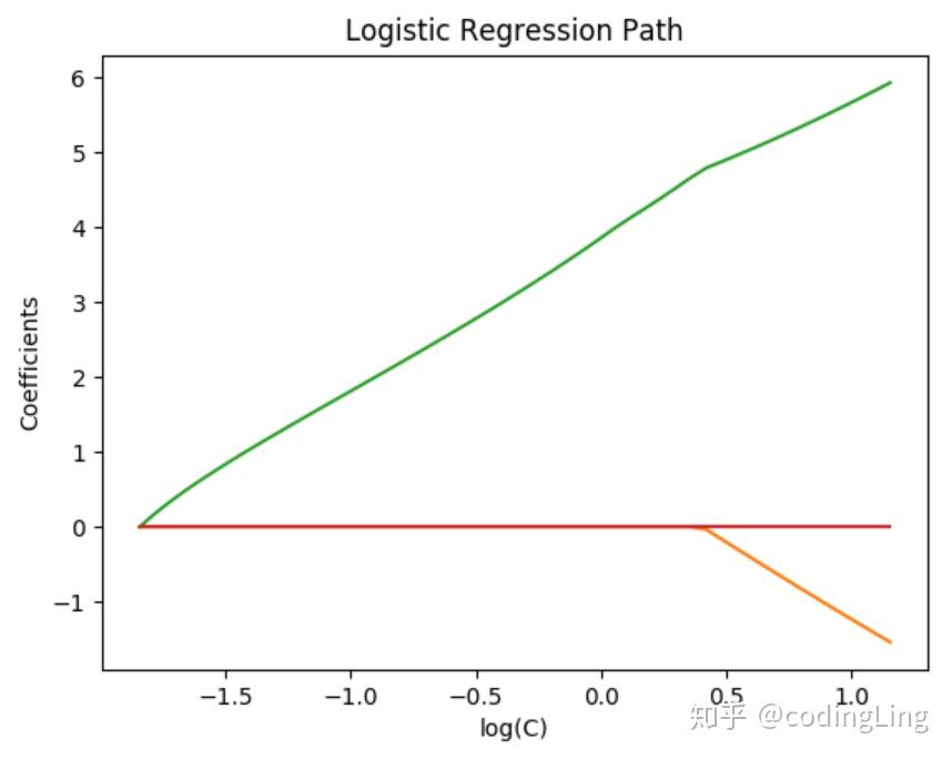 logistic 回归的sklearn实践 - 知乎