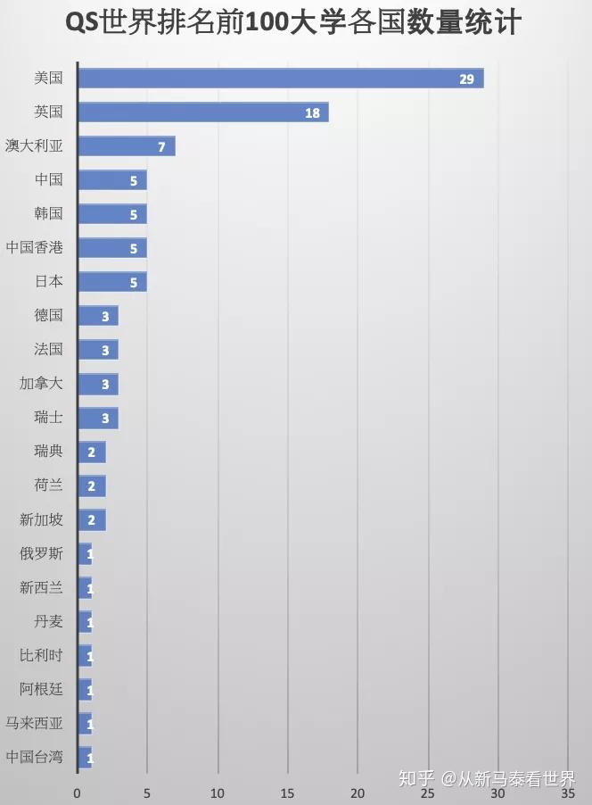 国外qs100-200回国时都不被认可？usnews和qs哪个看的更多? - 知乎