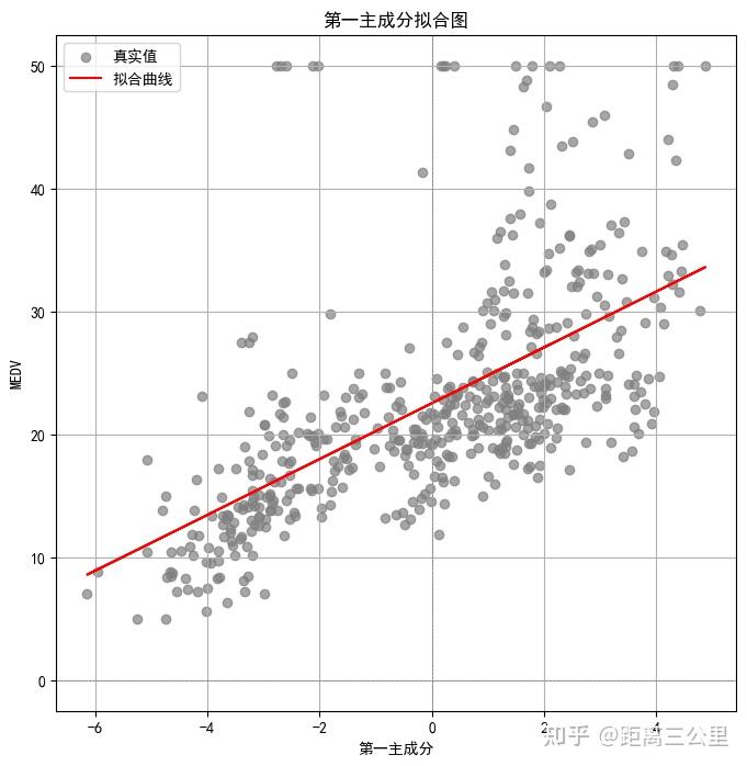 主成分分析principal Component Analysis原理及python代码 知乎 8889