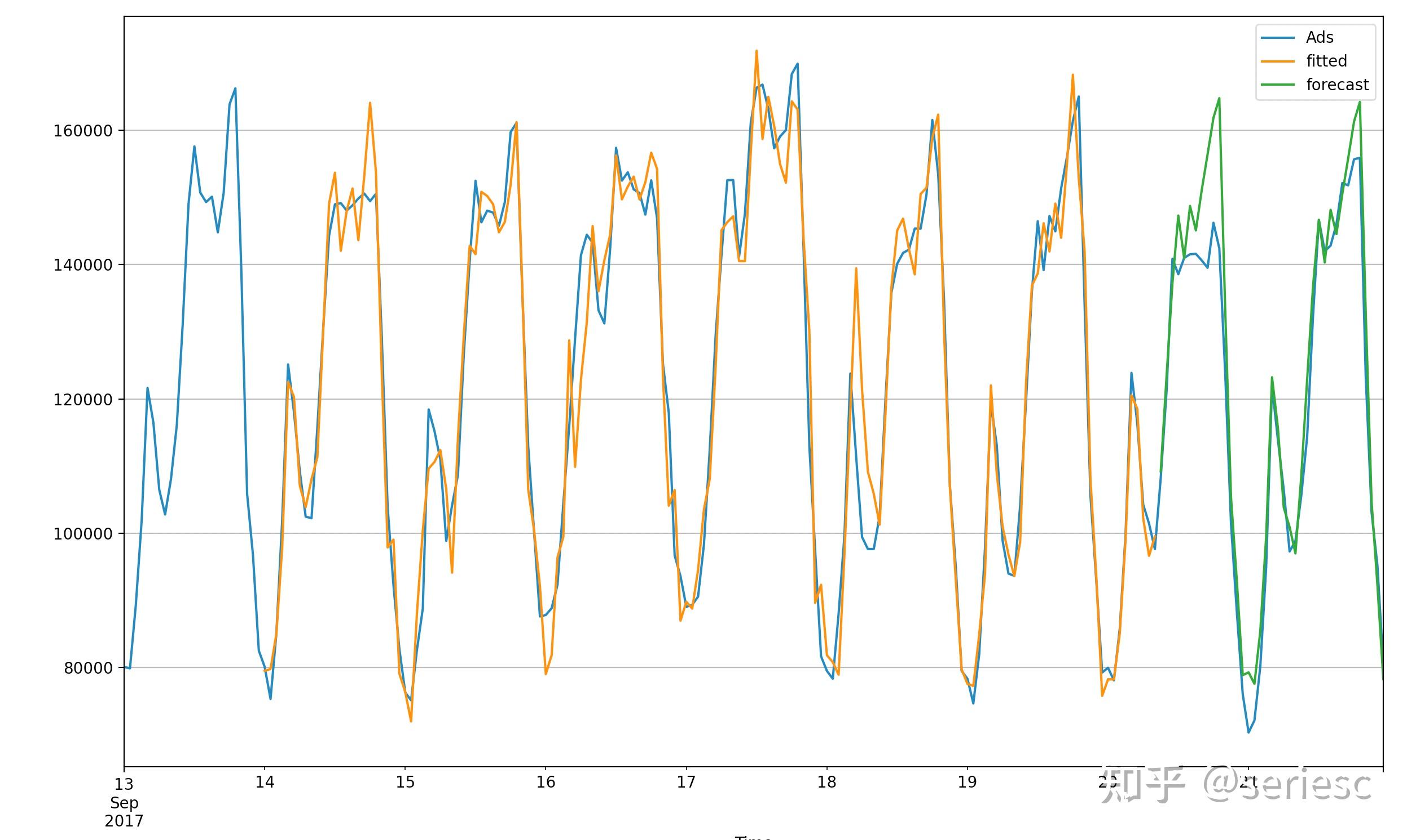 时序预测 | SARIMA（P、D、Q了解一下） - 知乎