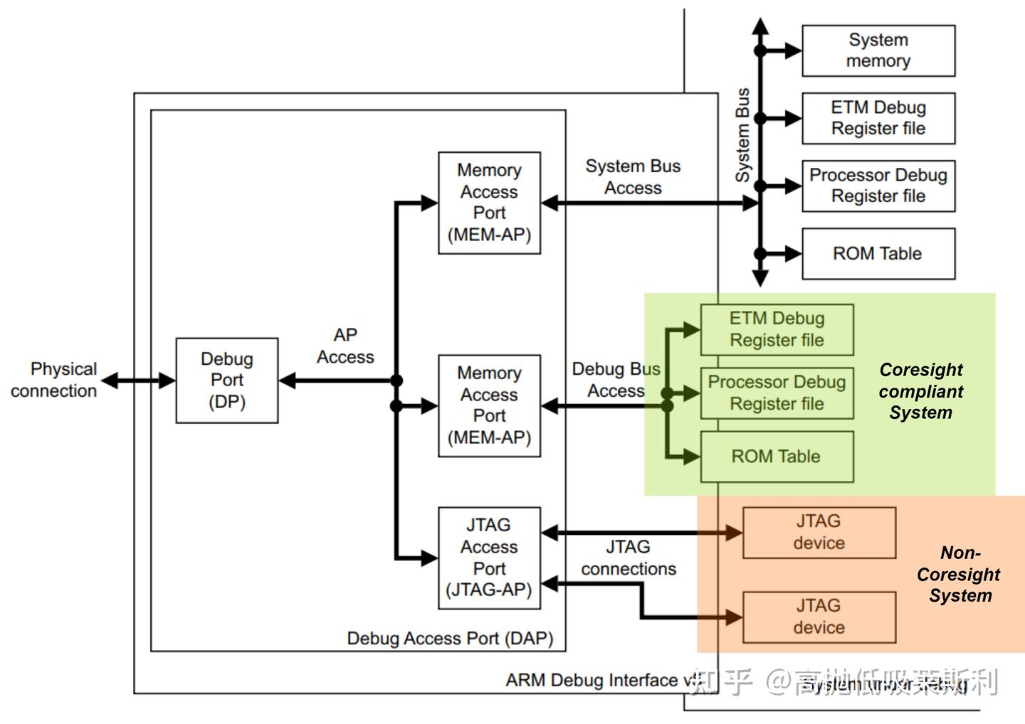 Exploring Arm debug architecture - 知乎