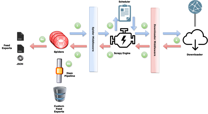 在Scrapy中导出Json和CSV - 知乎
