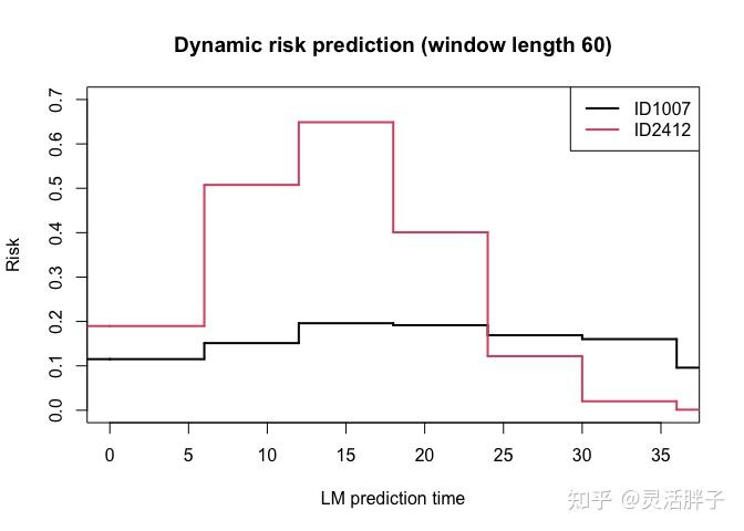dynamicLM包-landmark法构建动态预测模型的最新体系 - 知乎