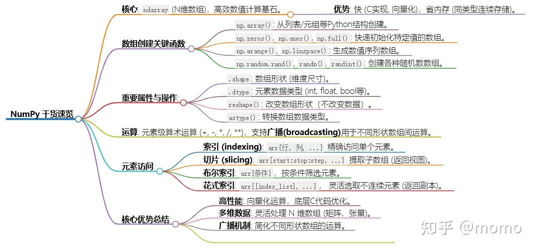 [Python] NumPy 快速入门教程 1 - 知乎