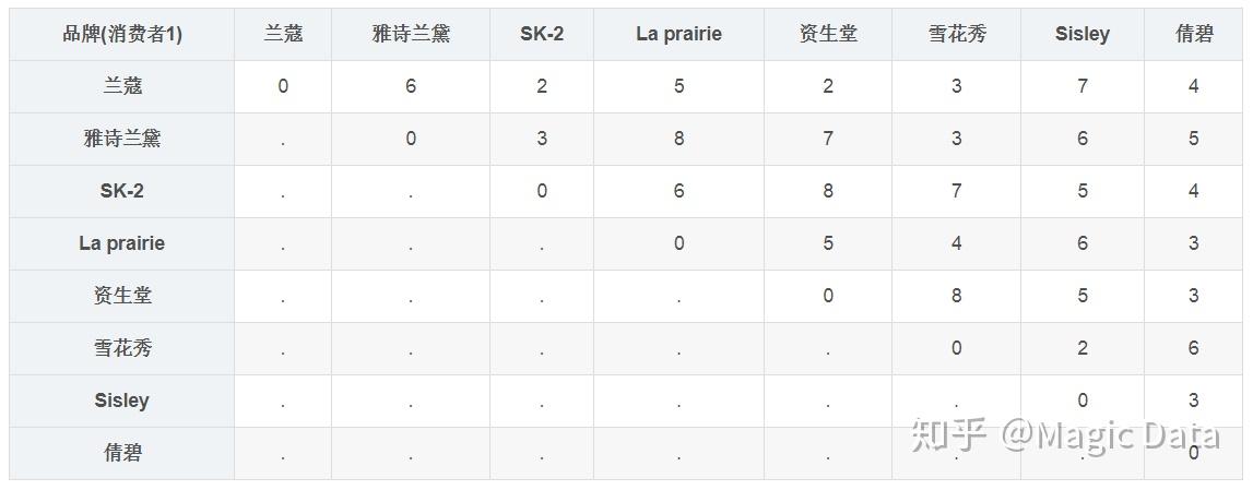 多维尺度分析/变换（Multidimensional scaling，MDS）及SPSS实现 - 知乎