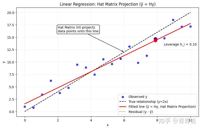 （可爱的）帽子矩阵Hat Matrix是线性回归中拟合值的投影算子 - 知乎