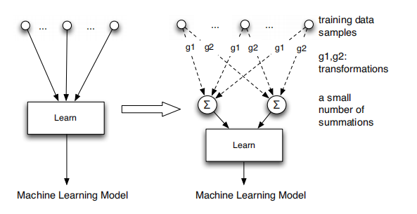 让系统遗忘（Towards Making Systems Forget with Machine Unlearning）-论文笔记 - 知乎