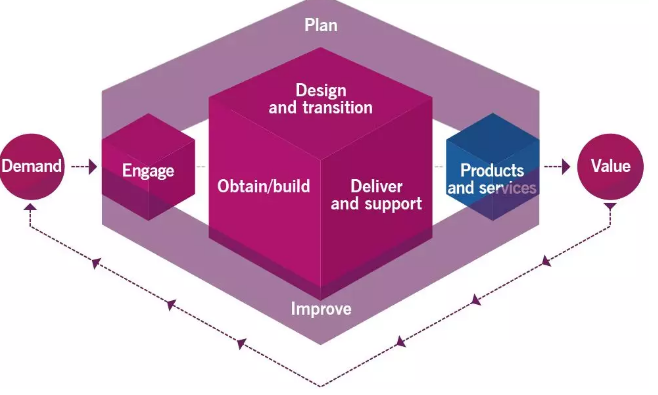 一文全面了解ITIL4 Foundation(基础级）认证，保姆级认证学习指南 - 知乎