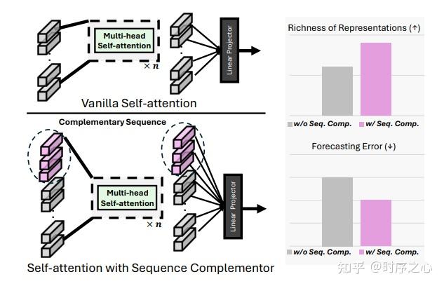 时间序列预测全面汇总来了！学会新架构拿下顶会轻轻松松！ - 知乎