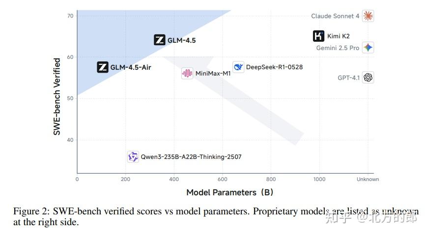 GLM-4.5深度解析：智谱AI如何铸造智能体、推理与代码的全能模型 - 知乎