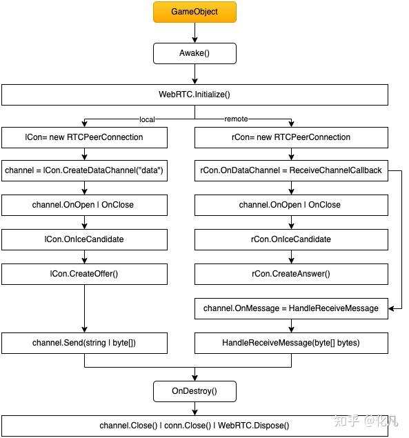 云渲染 UnityRenderStreaming框架分析 webapp websocket webrtc h264 h265 - 知乎