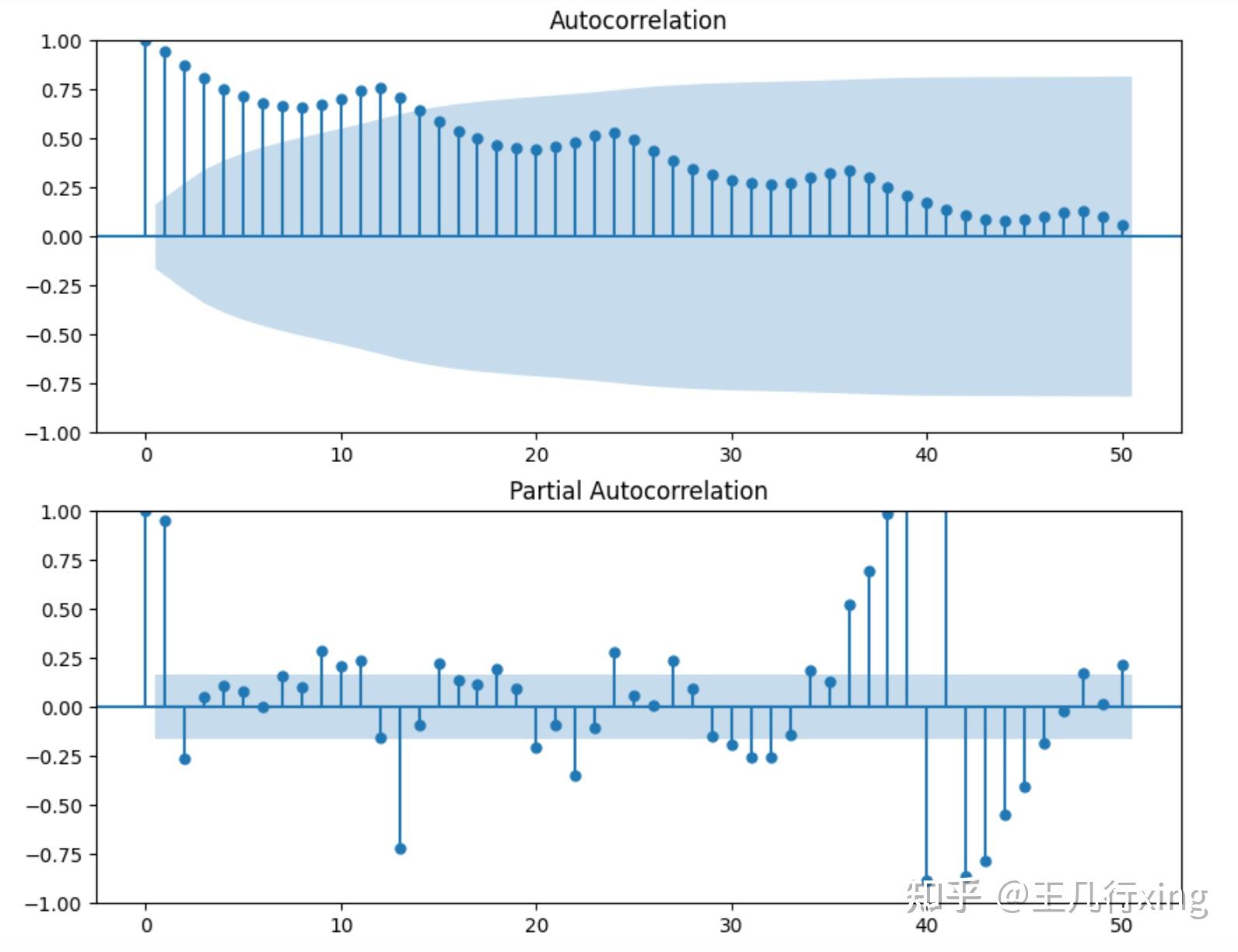 如何通过acf和pacf初步判断序列是否平稳？ - 知乎