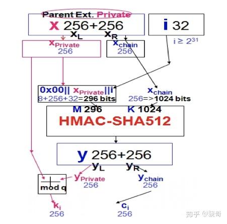 数字钱包 HD Wallet（BIP32密钥派生） - 知乎