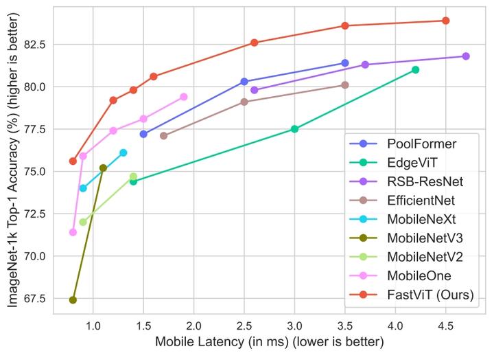 ICCV 2023 | Apple重磅开源FastViT：结构重参数化的快速混合视觉Transformer - 知乎