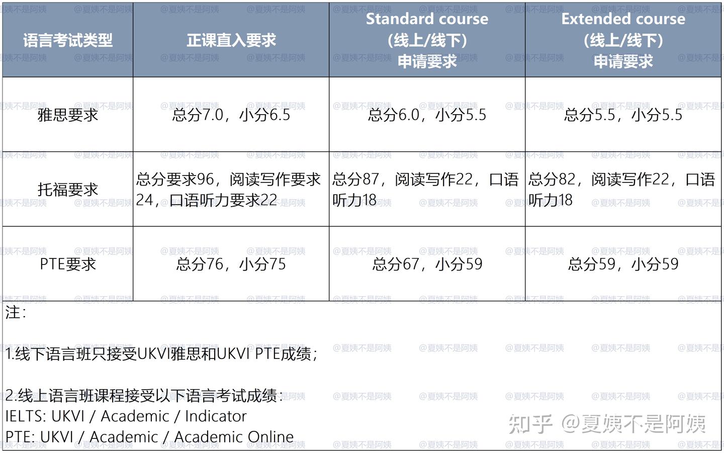 UCL 25FALL语言班：申请要求+截止日+学费+注意事项 - 知乎