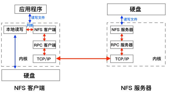 认识 NFS 文件共享协议 - 知乎