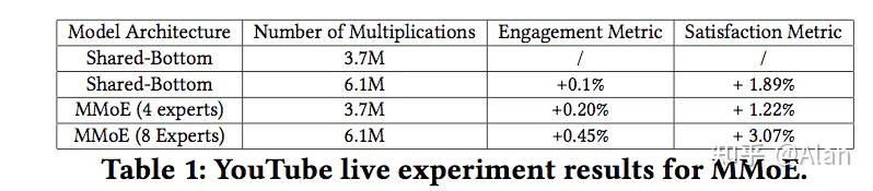 如何理解MMOE多任务学习算法？ - 知乎