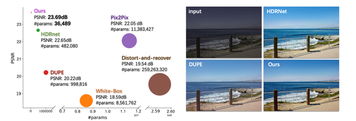 [笔记]Conditional Sequential Modulation for Efficient Global Image Retouching - 知乎
