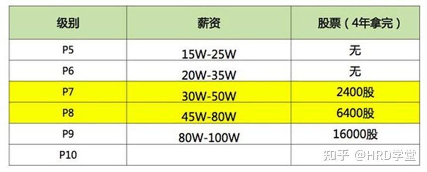 揭秘阿里巴巴、腾讯、百度头部大厂的职位层级和薪酬待遇标准 - 知乎
