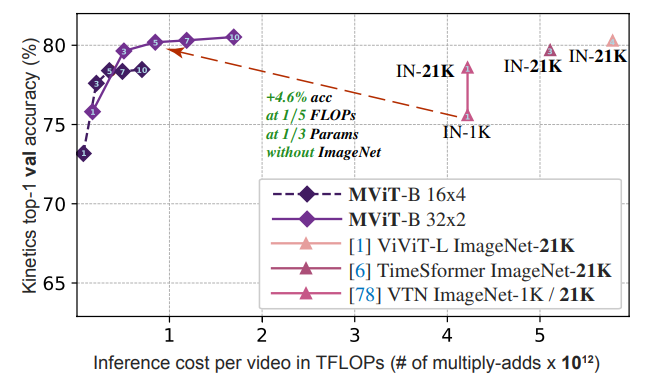 Multiscale Vision Transformers(MViT) - 知乎