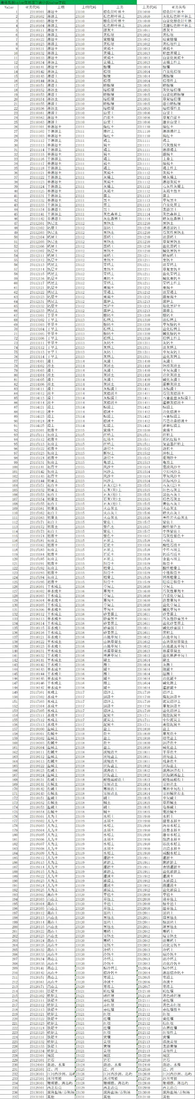 A00873 中国不同土壤类型空间分布图（附Shp数据下载链接） - 知乎