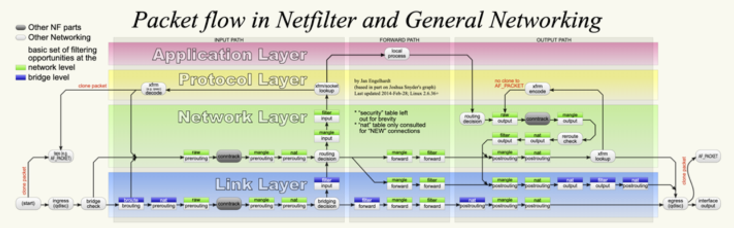 Linux 网络层收发包流程及 Netfilter 框架浅析 - 知乎