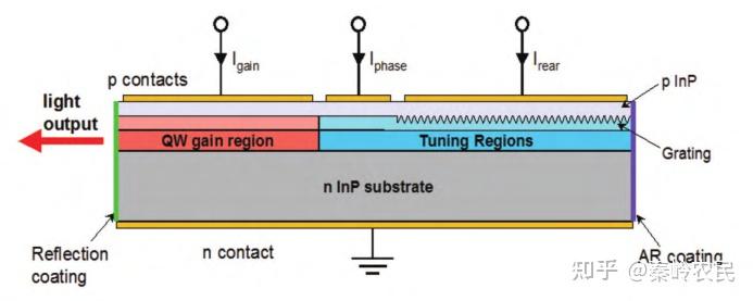 调频激光器-DBR分布布拉格反射式激光器（Distributed Bragg Reflector Lasers, DBR）原理以及调频的方法 - 知乎