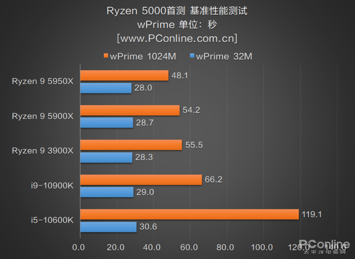 AMD 锐龙 9 5900X/5950X首发评测：地表最强单核！时代真的变了 - 知乎
