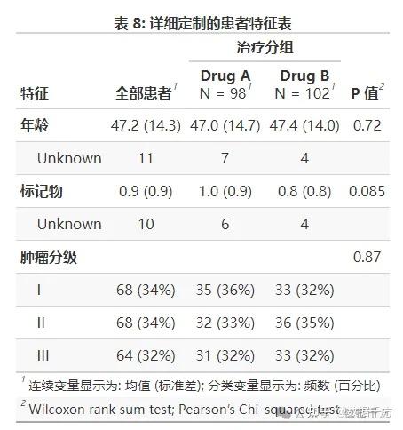 0-如何使用 gtsummary 包：一键生成 Table 1 - 知乎